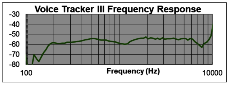The Voice Tracker III™ Array Microphone - Acoustic Magic